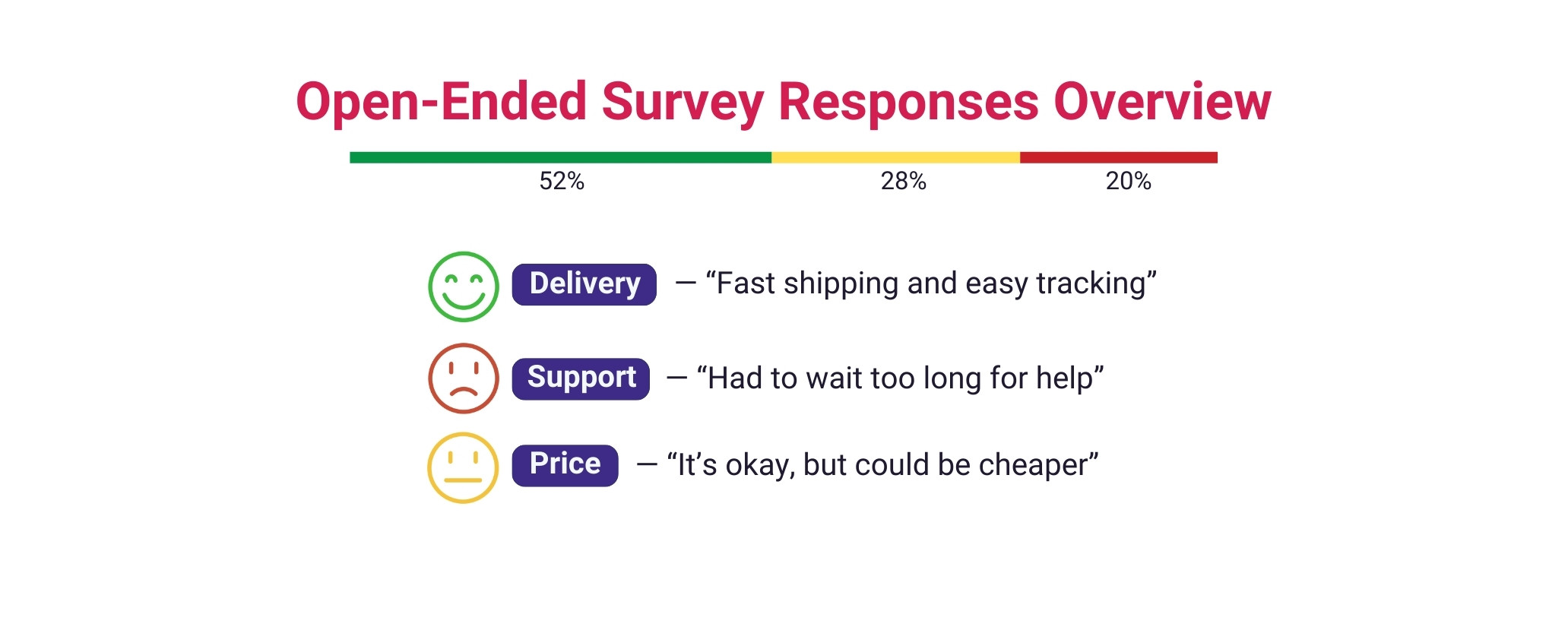 How to Analyze Open-Ended Survey Responses with AI