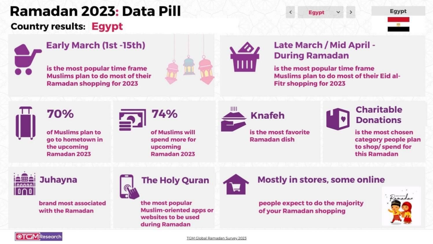 TGM Ramadan Consumer Insights Statistics | Data in Egypt