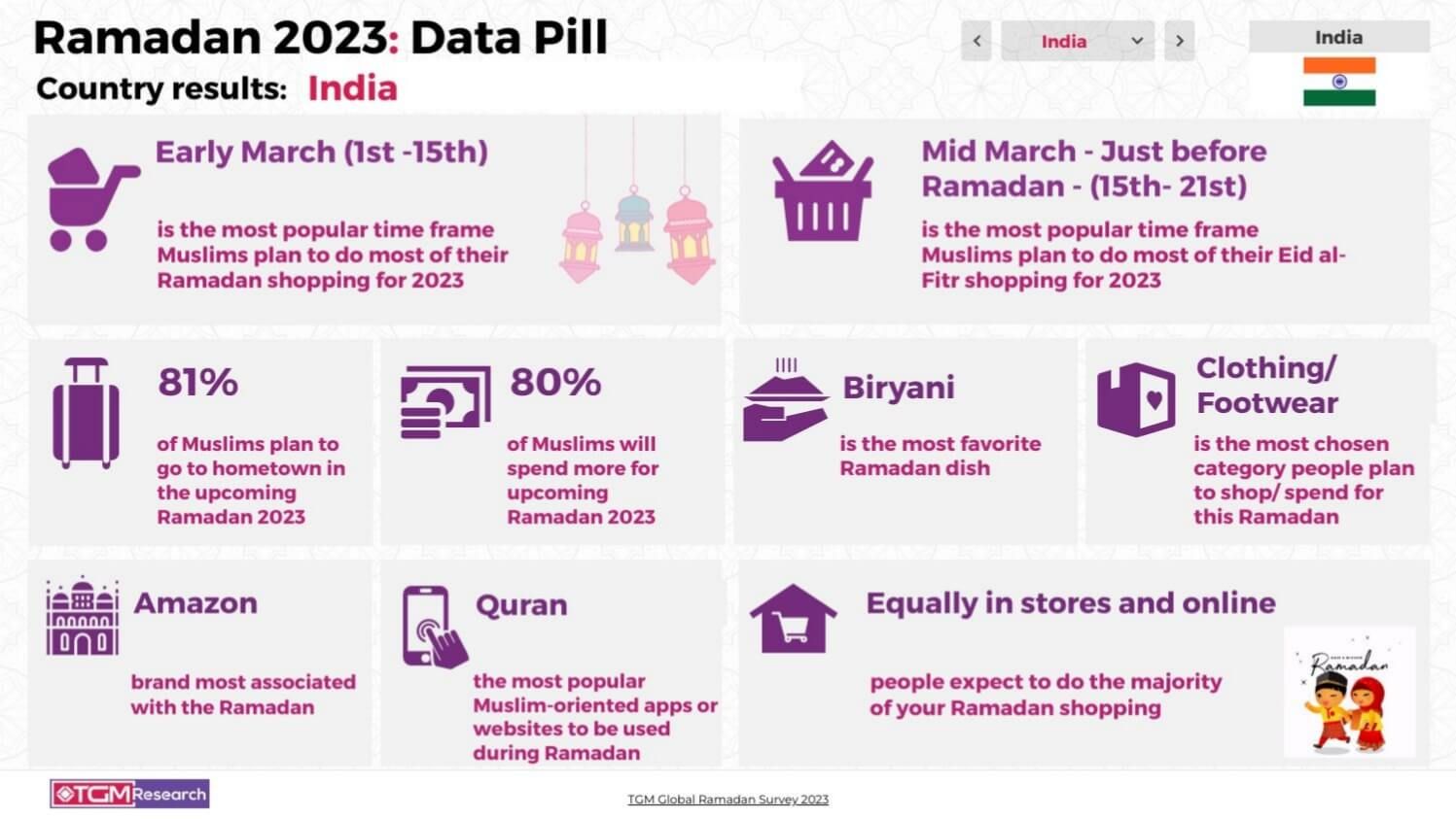 TGM Ramadan Consumers Statistics in India | Get Insights