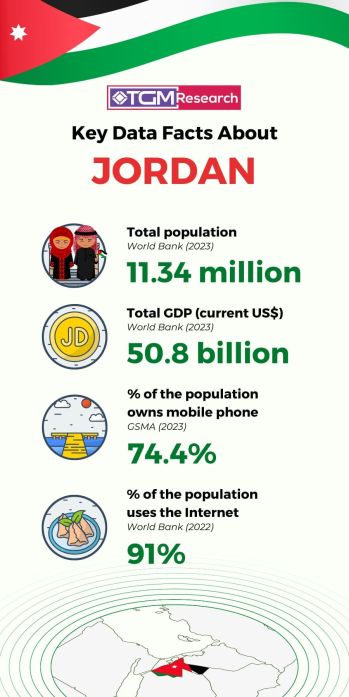 How to conduct market research projects in Jordan?