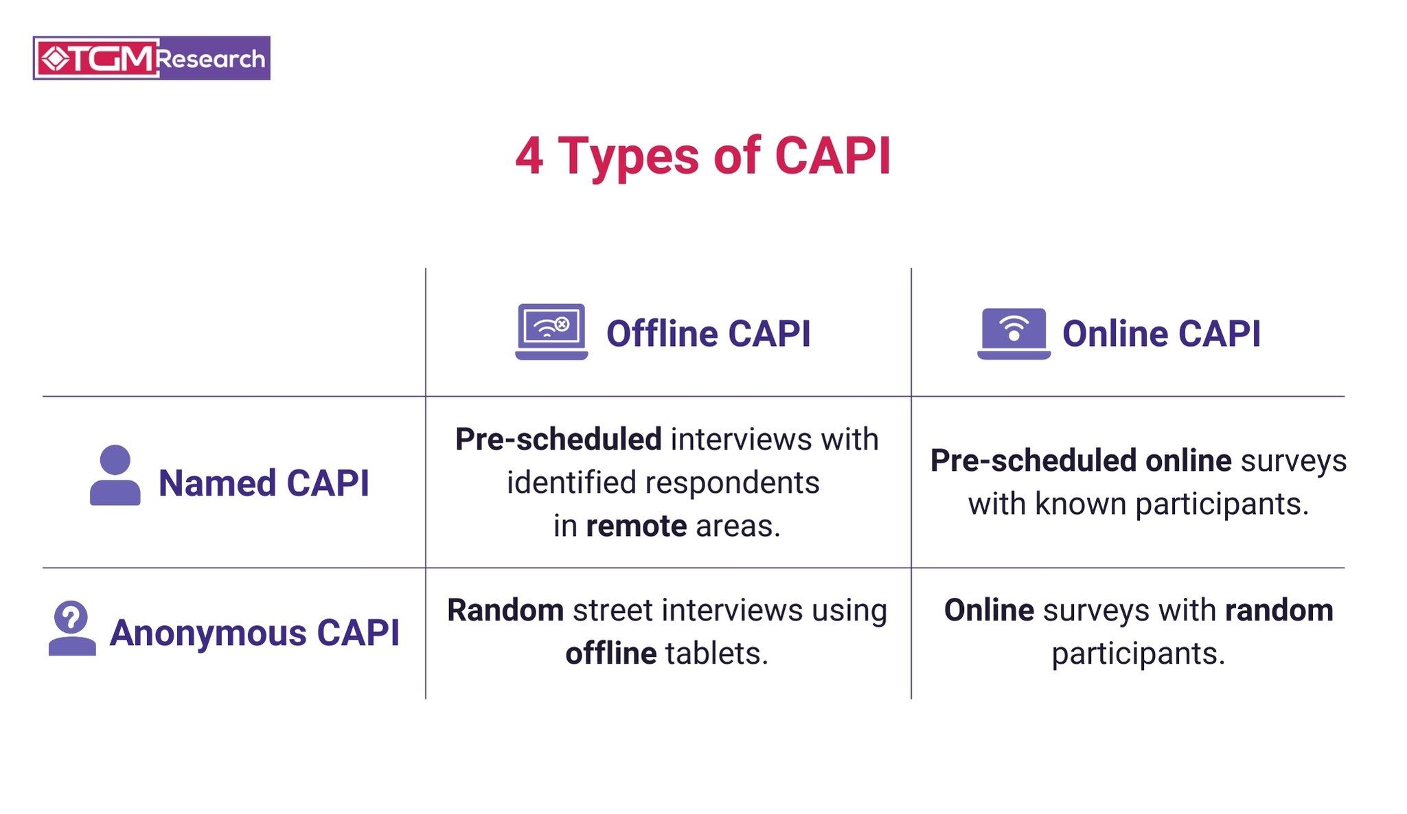 CAPI (Computer Assisted Personal Interviewing) Survey Methodology in Market Research