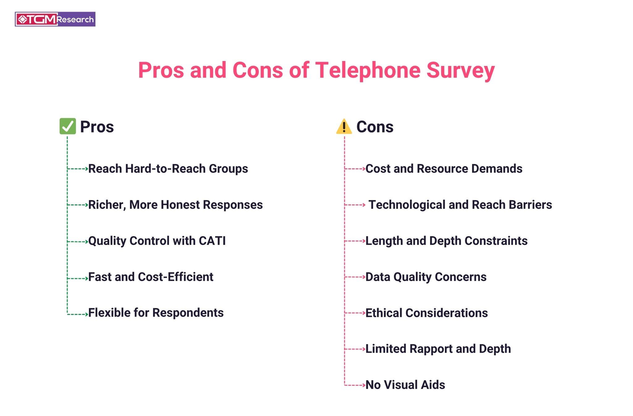 Telephone Surveys: Benefits, Pitfalls, How-To Guide and Best Practices