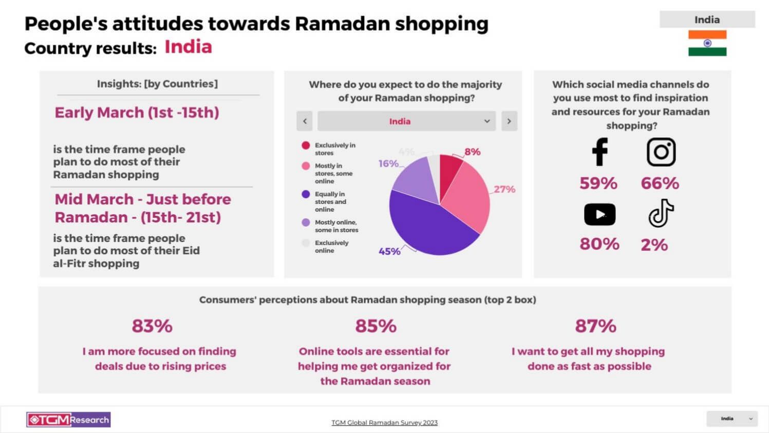 TGM Ramadan Consumers Statistics in India | Get Insights