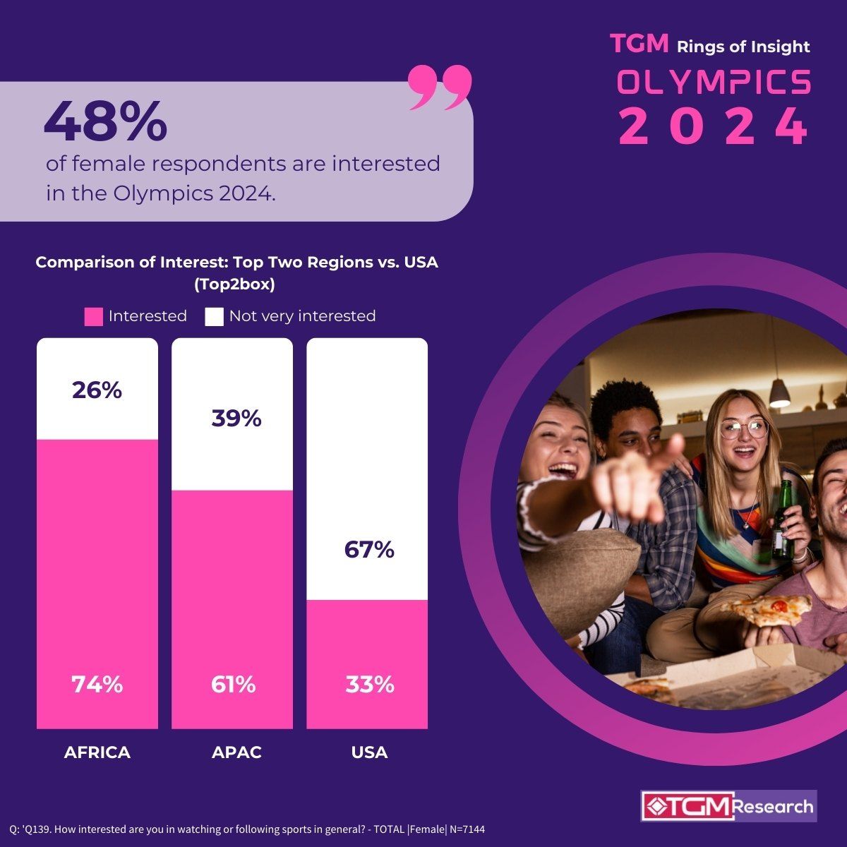 The Growing Influence of Female Fans in the Olympics 2024