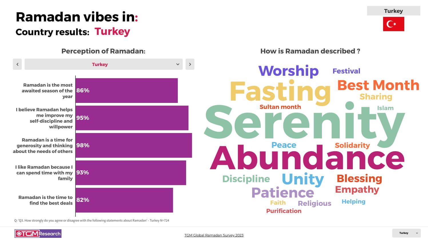 TGM Ramadan Consumers Statistics in Turkey | Get Insights