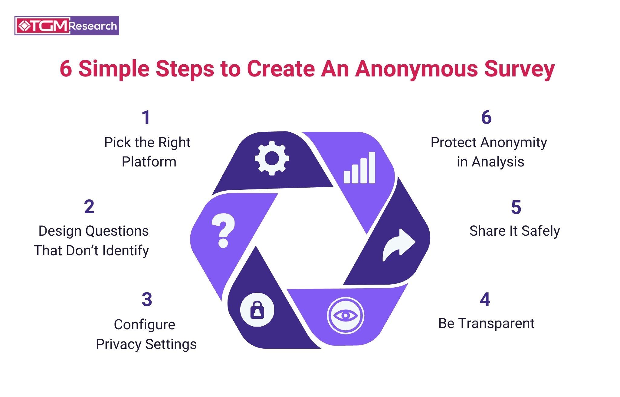 Why and How to Create An Anonymous Survey