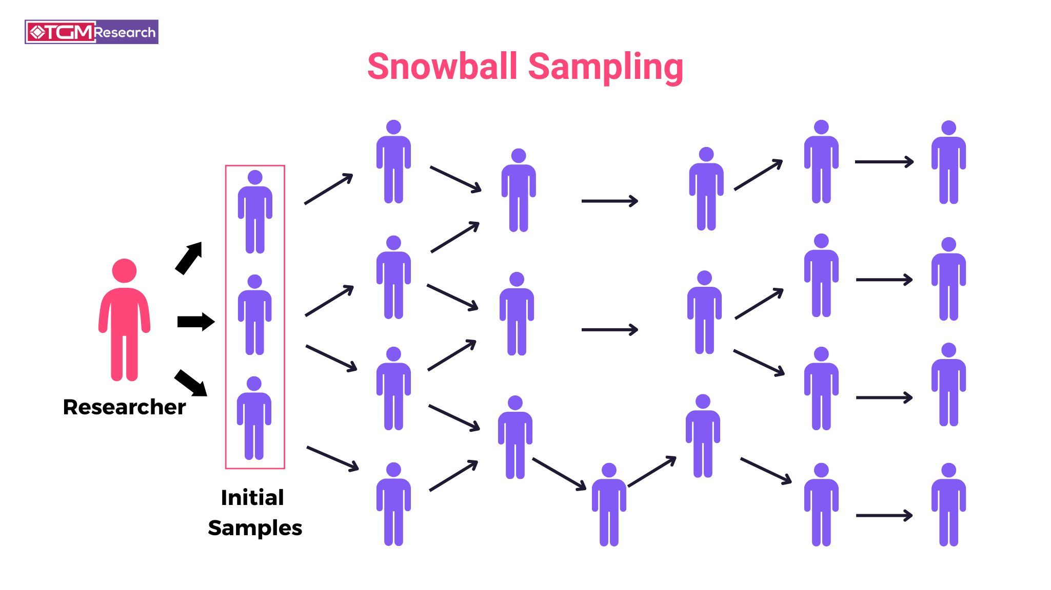 What Is Snowball Sampling Method? Examples, Types, and How to Use It