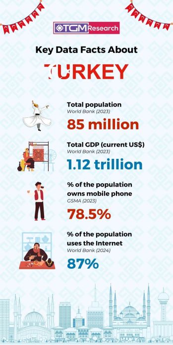 How to conduct market research projects in Turkey?