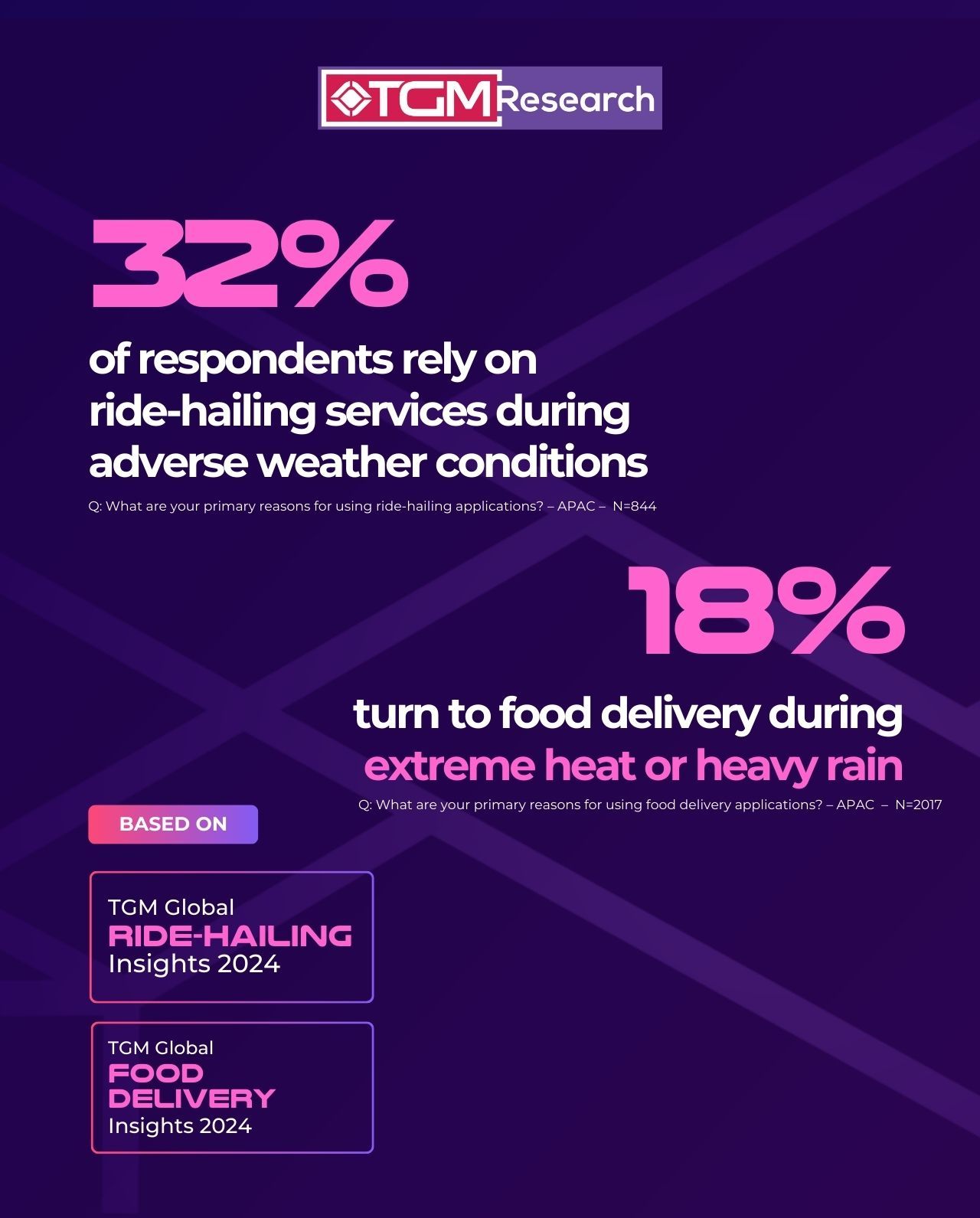 How Ride-Hailing and Food Delivery Became Everyday Essentials in APAC