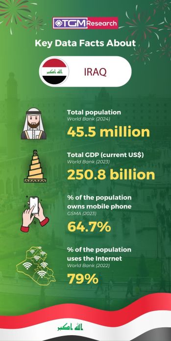 How to conduct market research projects in Iraq?