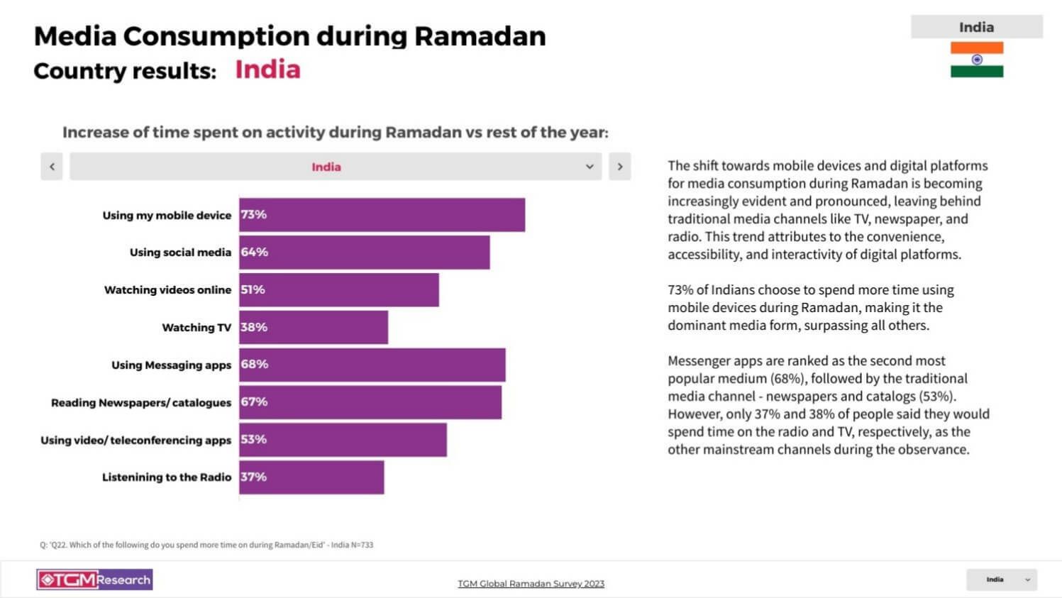 TGM Ramadan Consumers Statistics in India | Get Insights