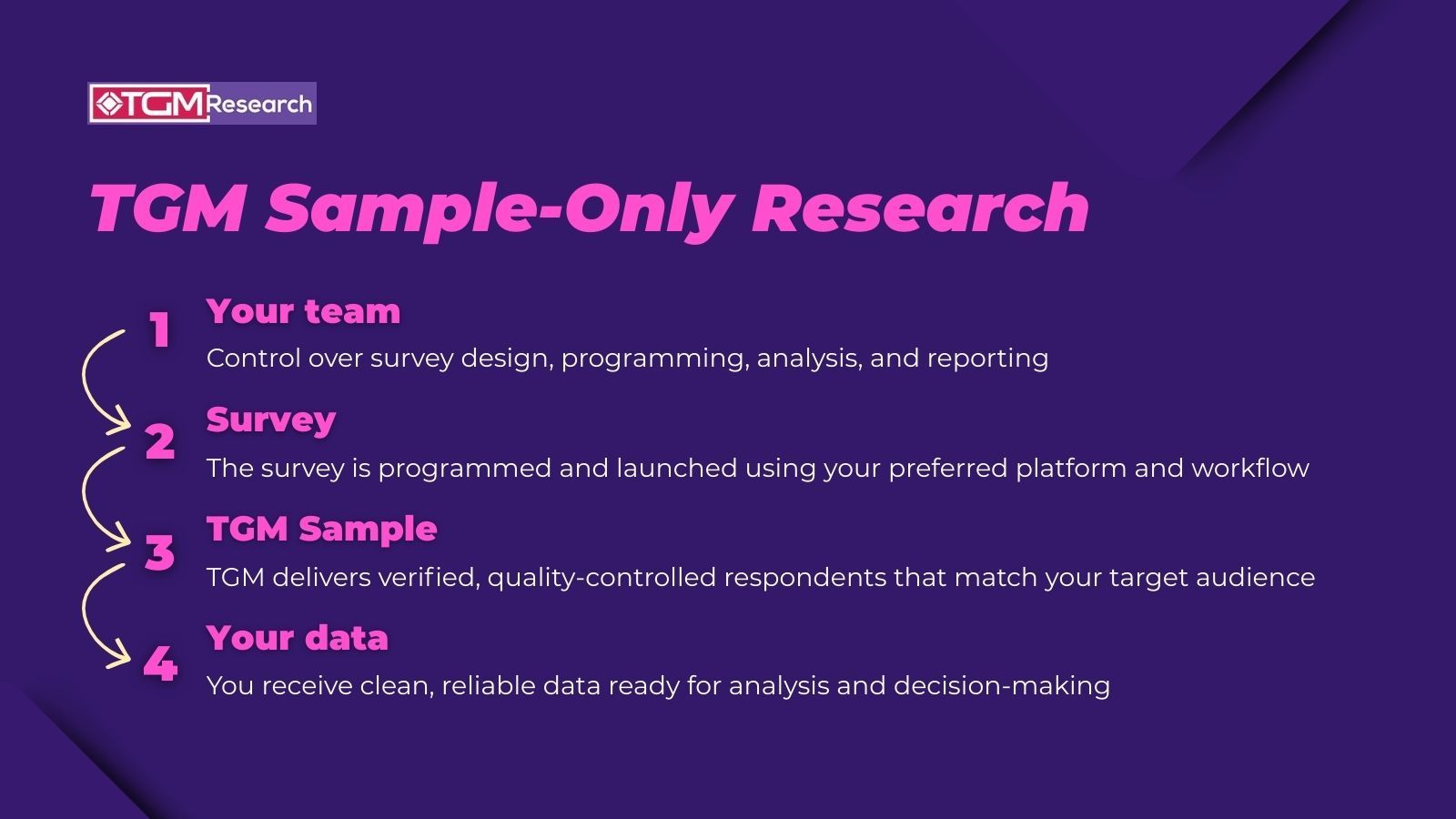 Sample-Only Research: Rapid Access to Reliable Respondents