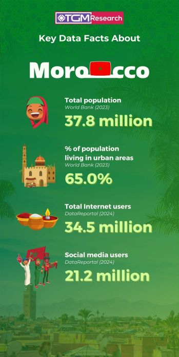 How to conduct market research projects in Morocco?