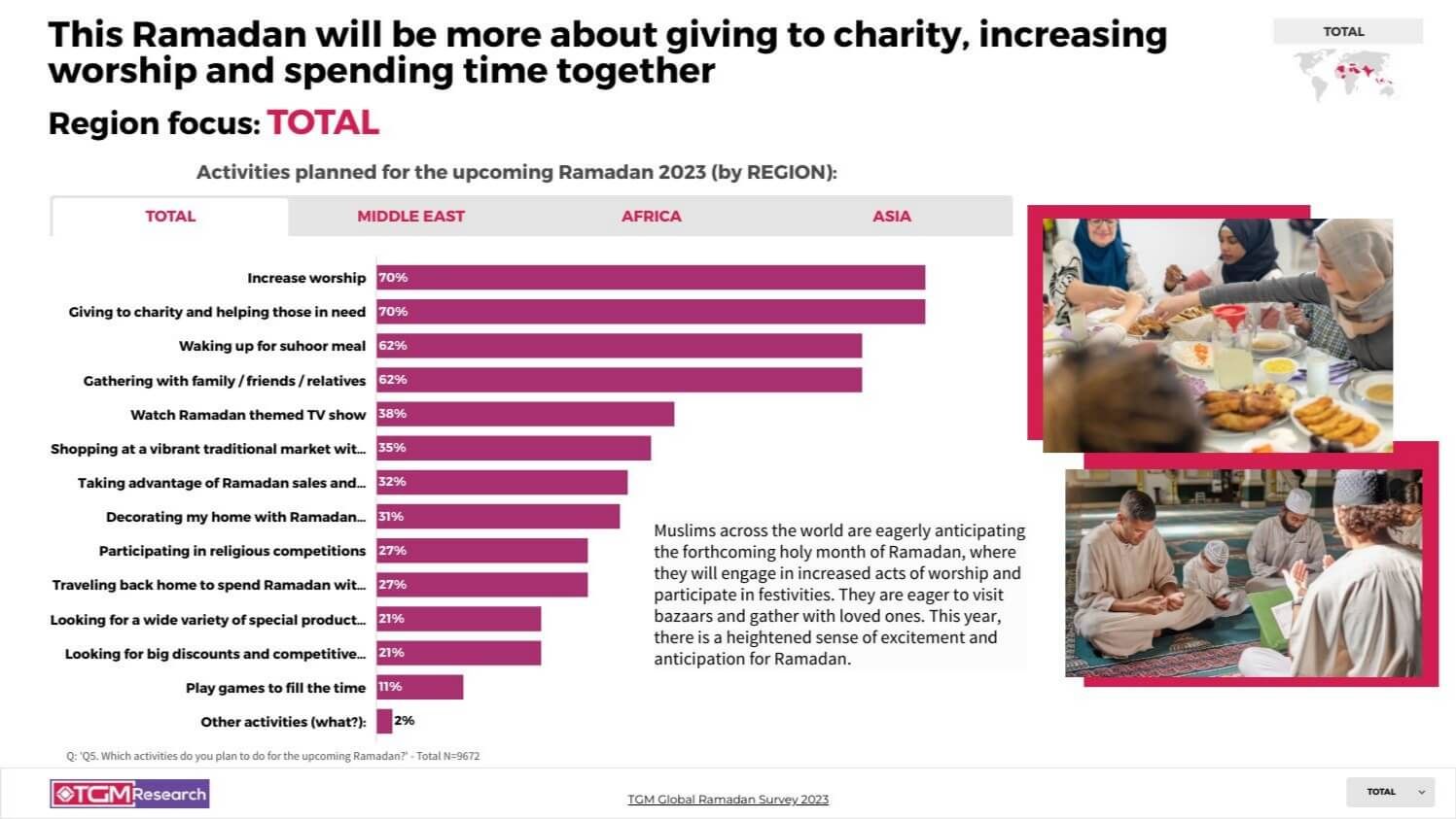Ramadan Insights 2023 | Ramadan Global Consumer Study | TGM Research