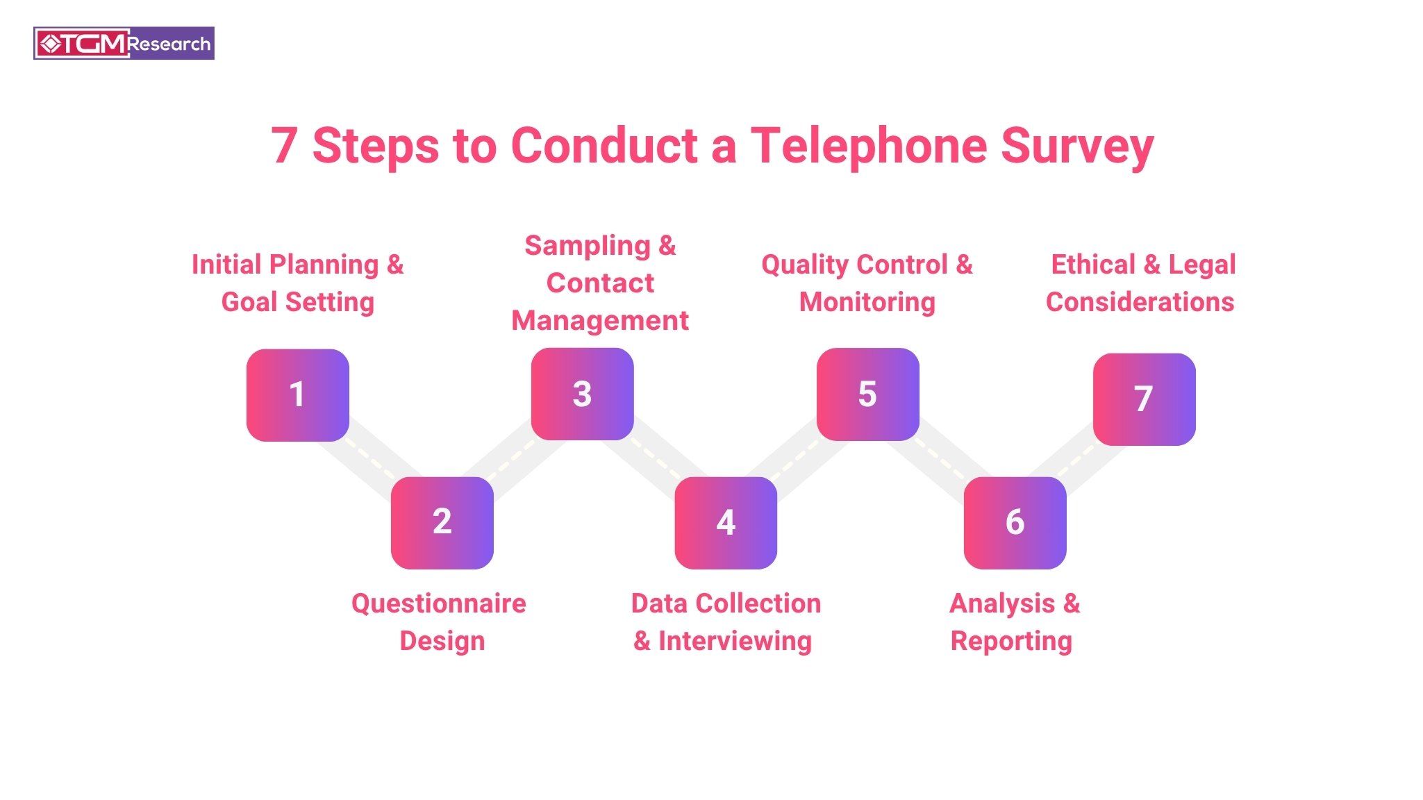 Telephone Surveys: Benefits, Pitfalls, How-To Guide and Best Practices